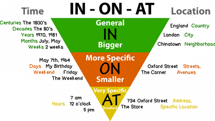 Thuộc lòng cách dùng giới từ IN ON AT chỉ trong 5 phút